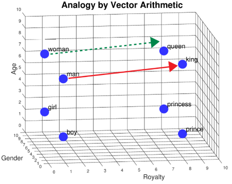 Deep Learning, Large Language Models, and Embeddings – Advanced Language Technology for Scholars